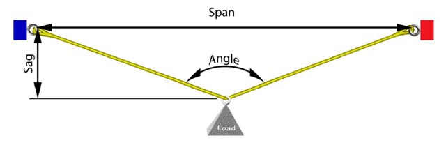 Sling Angle Load Calculator
